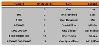 Visão | Mil Milhões = One Billion?