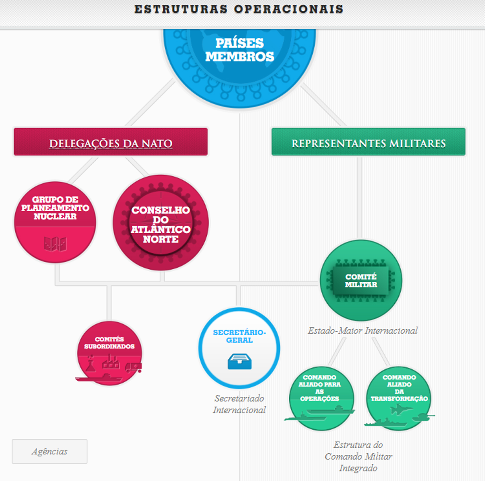 Visão | O que é a NATO e para que serve? 10 perguntas e respostas