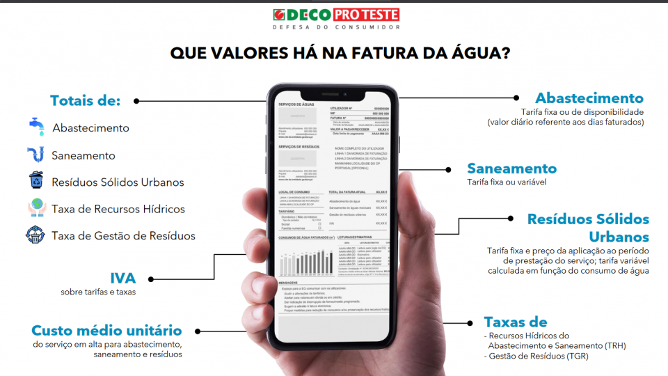 Visão | Sabe ler a sua fatura da água? A explicação dos componentes que ...